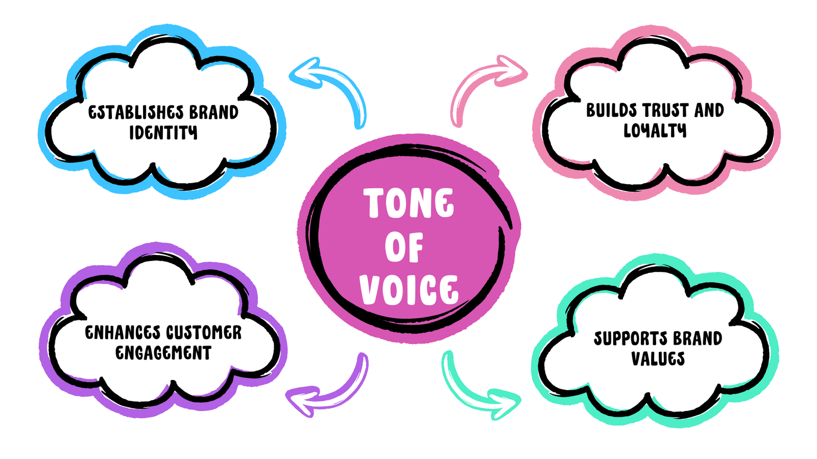 How To Document Tone Of Voice For Your Brand?